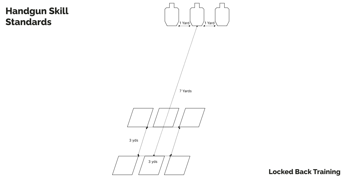 Handgun Skill Standards | Pistol Drill Sets